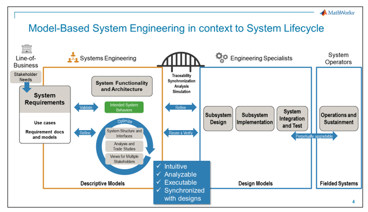 Technical Computing & Model Based Design | סמינר Innovative Systems Engineering in Action ...